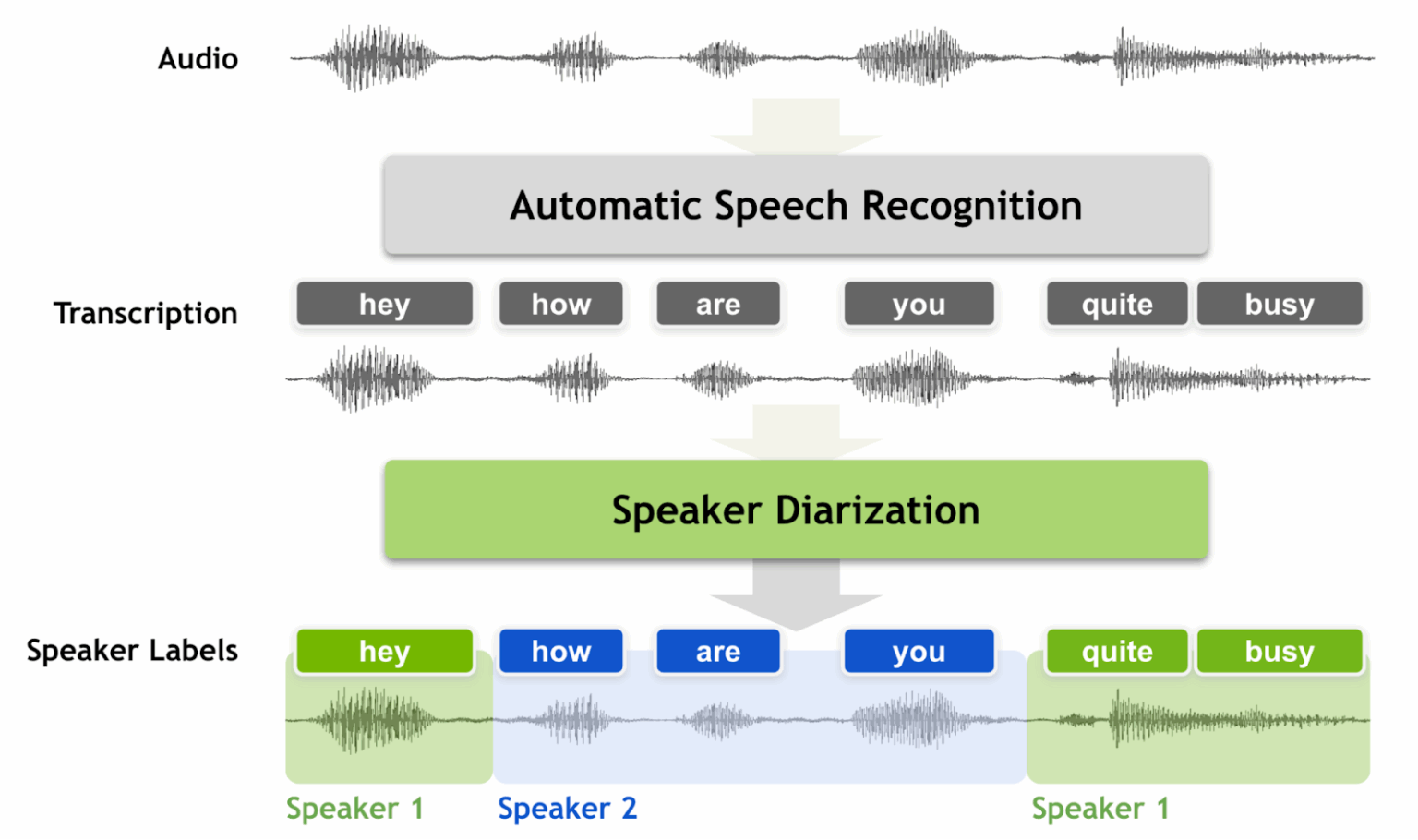 What Is Speaker Diarization and Why It Matters Across Industries